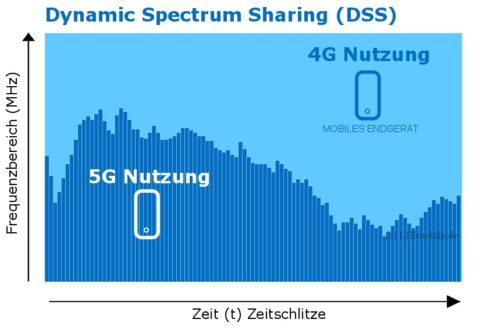 Dynamic Spectrum Sharing (DSS) – Was ist das?